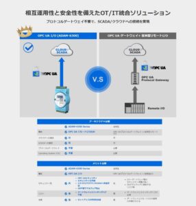 IoT製品 - 株式会社SCADAWORX